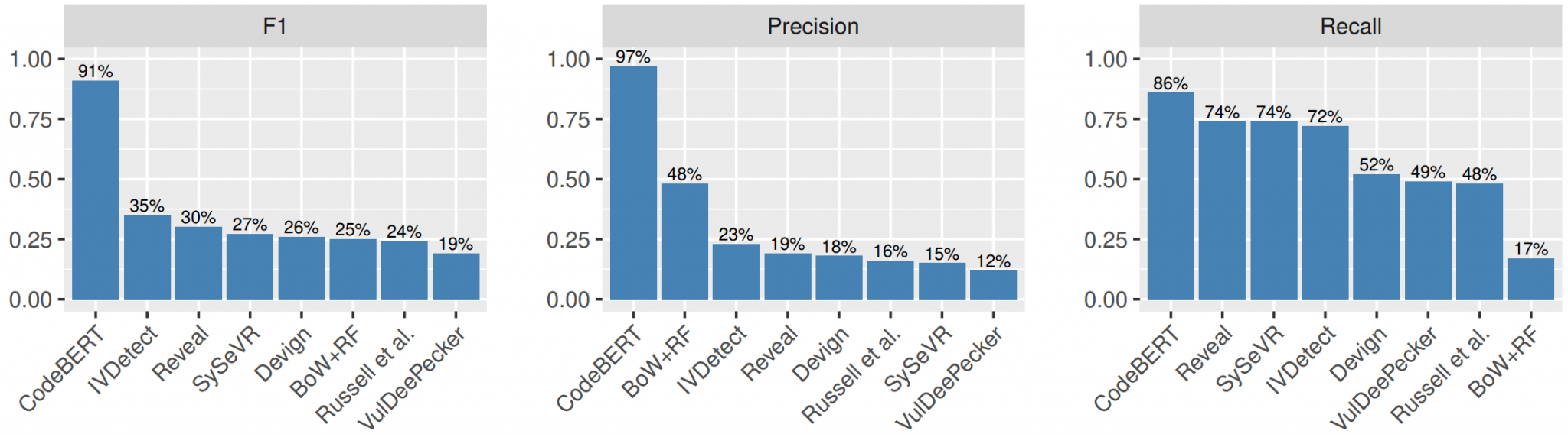 LineVul: 基于Transformer的行号级漏洞预测